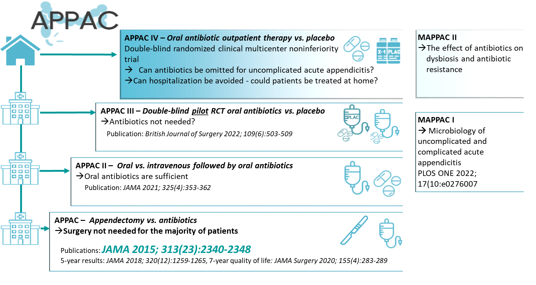 RESEARCH – APPAC Research Group